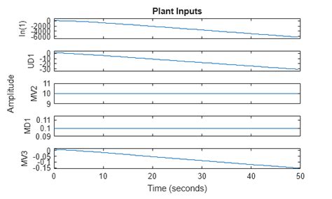 Using Scale Factors To Facilitate Mpc Weights Tuning Matlab And Simulink