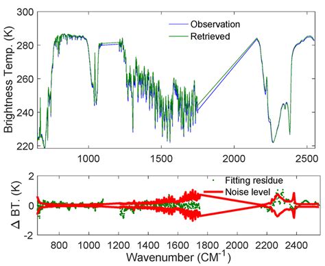 Comparison Of The Observed Cris Radiance Spectrum With The Retrieved Download Scientific