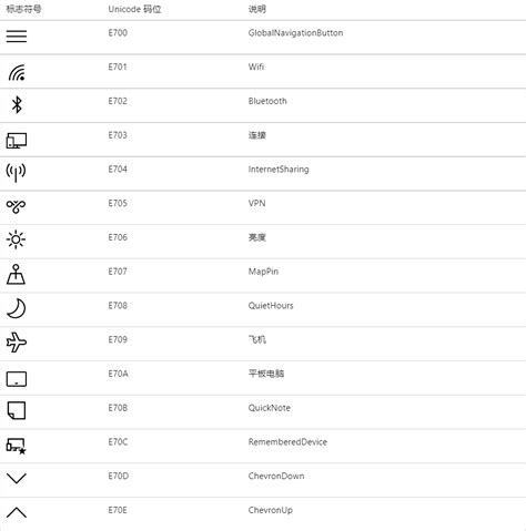 Wpf使用ttf图标字体wpf软件界面按钮一般用什么字体 Csdn博客