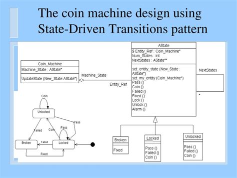 Ppt Software Design Refinement Using Design Patterns Part Ii The Fsm And The Statechart