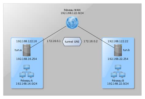 tunnel gre sous openbsd linuxed