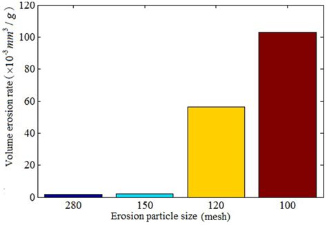 Volume Erosion Rate Of Coating Material Versus Erosion Particle Size