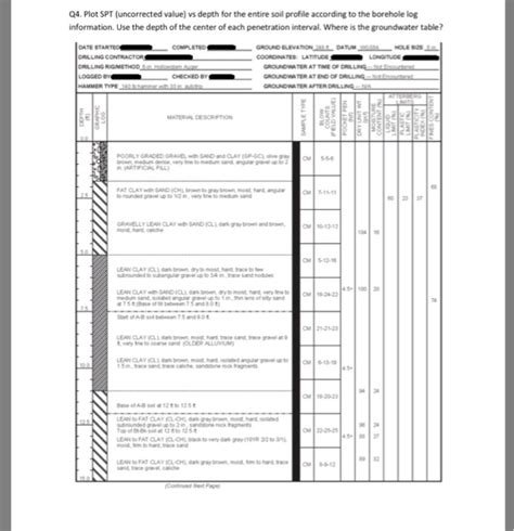 Solved Q4 Plot Spt Uncorrected Value Vs Depth For The