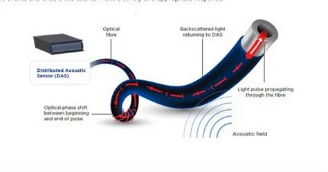 Stl Fibre Optic Sensing Fos Solution At Best Price In Noida Id