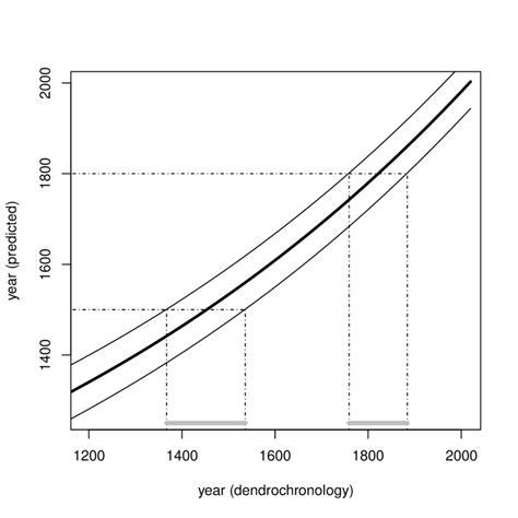 Schematic Representation Of Calibration Intervals Download