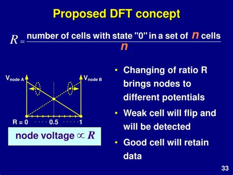 Ppt Weak Sram Cell Fault Model And A Dft Technique Powerpoint
