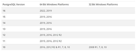 steps to install postgresql on windows server as veeam database veeam