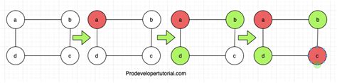 Graph Data Structure Tutorial Graph Colouring Problem ProDeveloperTutorial