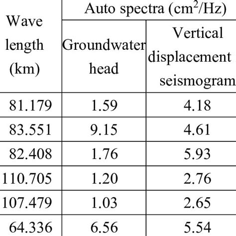 Storage Coefficient Inferred From Rayleigh Waves Download Scientific Diagram