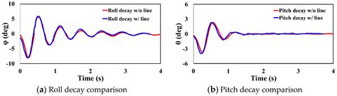 Numerical Simulation Of Seakeeping Performance Of A Barge Using Computational Fluid Dynamics