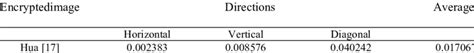 comparison of correlation coefficients of two adjacent pixels in