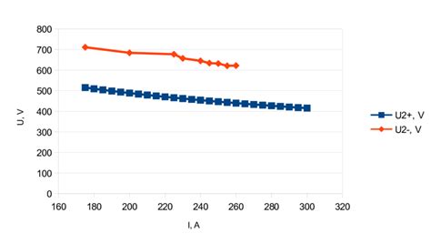 Voltage Ampere Charachteristic U2 Data According Equation 3