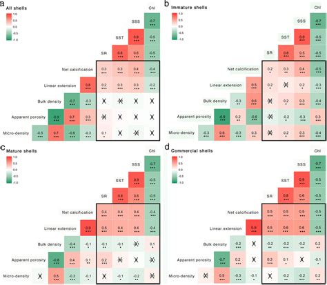 correlation analysis between environmental and shell skeletal and