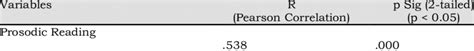 Correlation Of Prosodic Reading And Reading Comprehension Achievement Download Scientific Diagram
