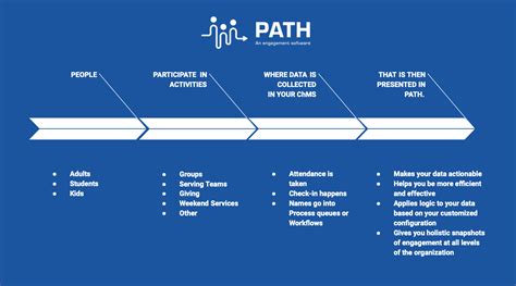 Path Planning Center Integrations