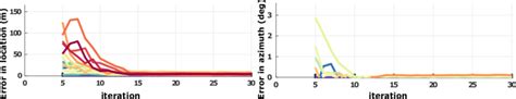 Location And Orientation Estimation Error During Particle Bp Iterations