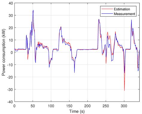 Wevj Free Full Text Energy Optimal Speed Control For Autonomous Electric Vehicles Up And