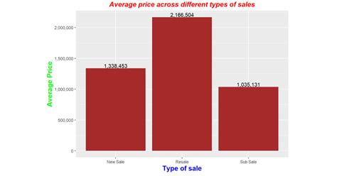 R Why Are Certain Aesthetics Functions Of My Graph Not Displaying