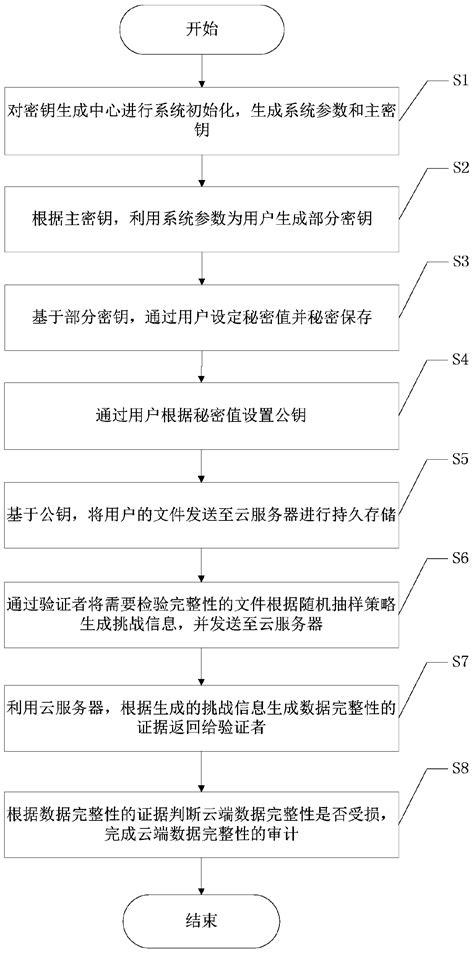 Certificateless Cloud Data Integrity Auditing Method With Privacy Protection Function Eureka