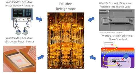 Getting From Qubit To Mega Qubit Quantum Computers With Radio Frequency Rf Calibrations Nist