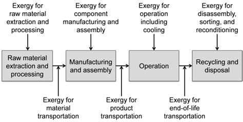 Life Cycle Exergy Consumption Stages Or Electronic Equipment Vi Download Scientific Diagram