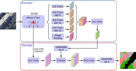 Architecture Of Deeplabv3þ Chen Et Al 2018 Download Scientific Diagram