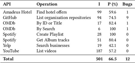 Table 1 From Automated Generation Of Test Oracles For Restful Apis