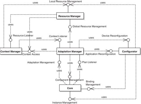 Middleware Architecture Download Scientific Diagram