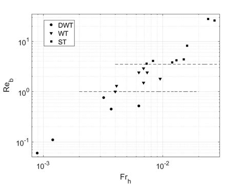 Phase Diagram Of Our Experiments As A Function Of The Froude Number F R