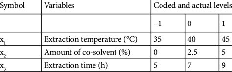 coded and actual independent variables download scientific diagram