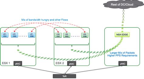 Myth Busted Who Says Software Based Networking Performance Does Not Match Physical Networking