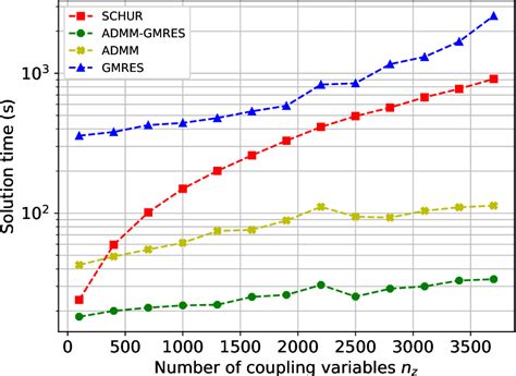 figure 1 from scalable preconditioning of block structured linear