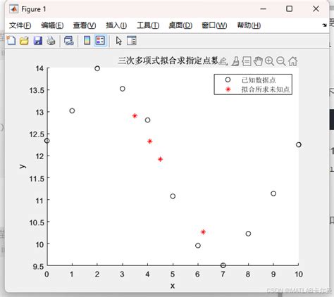 Matlab实现三次多项式拟合若干数据点，形成一段函数笔记与代码 Csdn博客