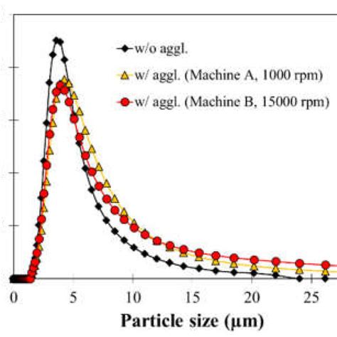Particle Size Distribution Of The Crushed Chalcopyrite And Quartz