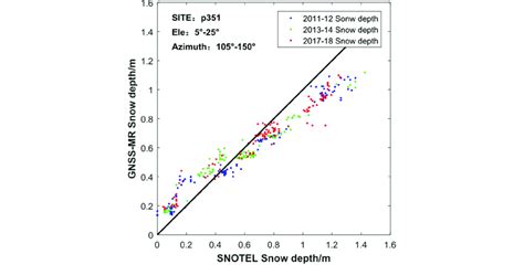 Correlation Analysis Of Snow Depth Measured By Gnss Mr And Actual