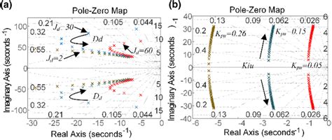 Polezero Map Of Dynamic System Model With Plot Customization Options
