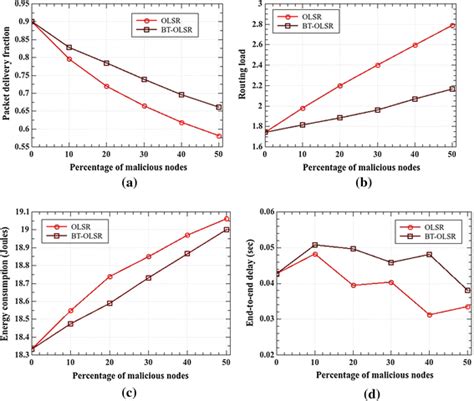Network Performance Metrics Of Olsr And Bt Olsr Protocols A Packet Download Scientific Diagram