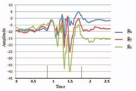 Figure 4 From Real Time Direction Sensitive Fall Detection System Using
