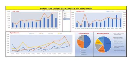 Niraj Pawar On Linkedin Dataanalysis Businessintelligence Dashboard Superstoreanalysis
