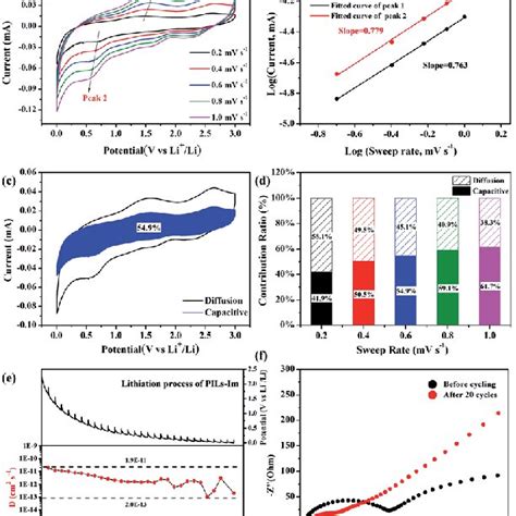 cv plots at different scan rates from 0 2 to 1 0 mv s À1 a linear