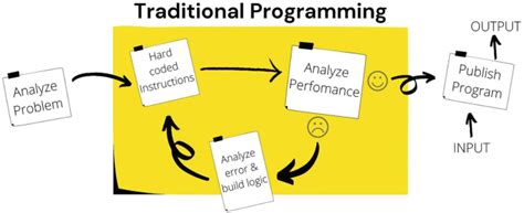 classical programming vs machine learning a tale of two paradigms by
