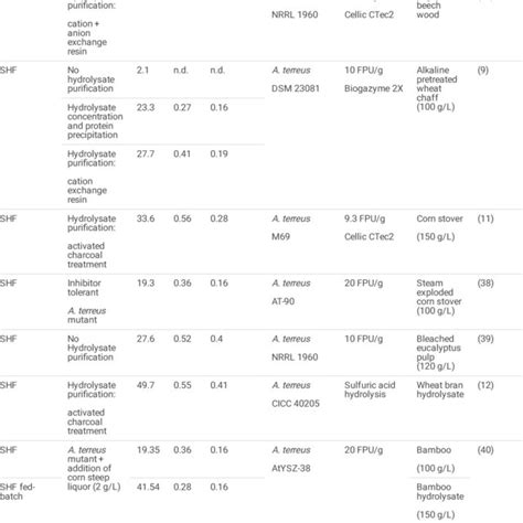 Attempts For Cellulose Based Itaconic Acid Production In Literature