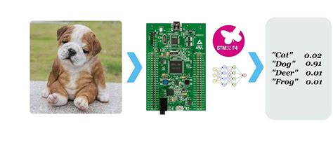 How To Run Deep Learning Model On Microcontroller With Cmsis Nn Part 2 By Chengwei Zhang