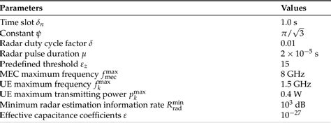 Table 2 From Robust Offloading For Edge Computing Assisted Sensing And