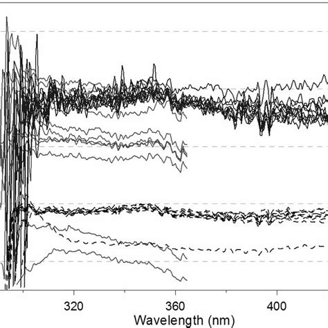Extraterrestrial Solar Irradiance Spectra Derived From Langley