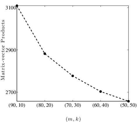 2 Matrix Vector Product Counts For Shifted Recycled Gmres For Various