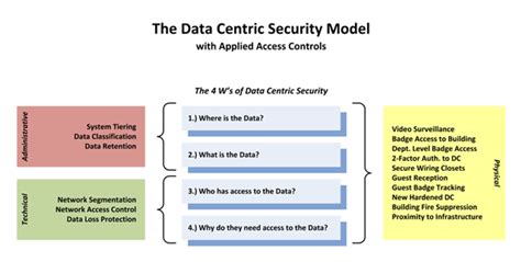 the data centric security model