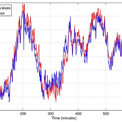 algorithm of service offloading based on cn lstm traffic prediction