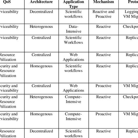 Comparison Of Reliability Aware Approaches Based On The Taxonomy