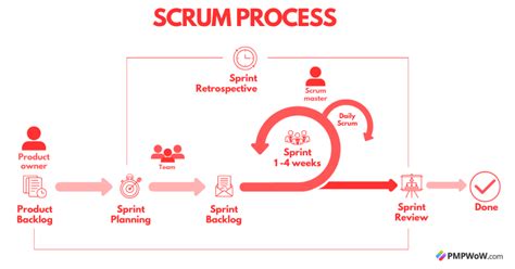 Mastering Scrum Insights And Strategies PMPWoW